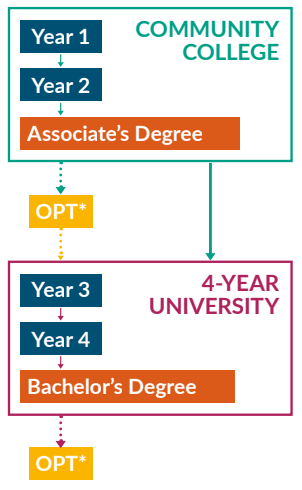 Edmonds College: University Transfer Programs | International Student ...